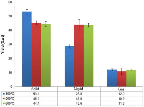 Influence Of Temperature On Pyrolysis Products Download Scientific Diagram