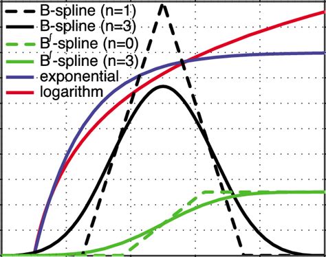 Basis Functions Used In The Time Dependent Parametrization Of Ground