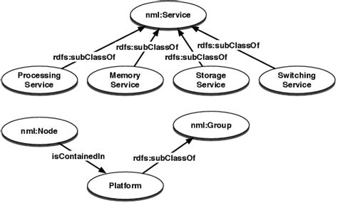 figure 7 from a semantic web approach for modeling computing