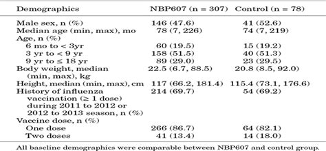 A Randomized Double Blind Active Controlled Clinical Trial The Pediatric Infectious