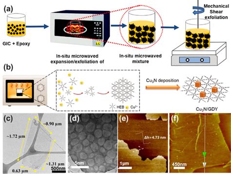 A Schematic For Preparation Of Epoxy Graphene Nanocomposites B