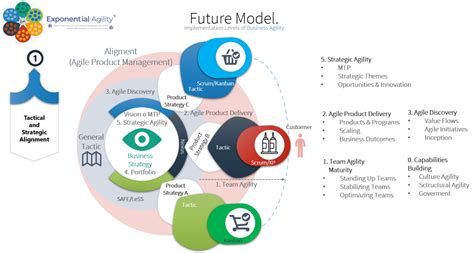 Example Of An Agile Business In Retail Exponential Agility