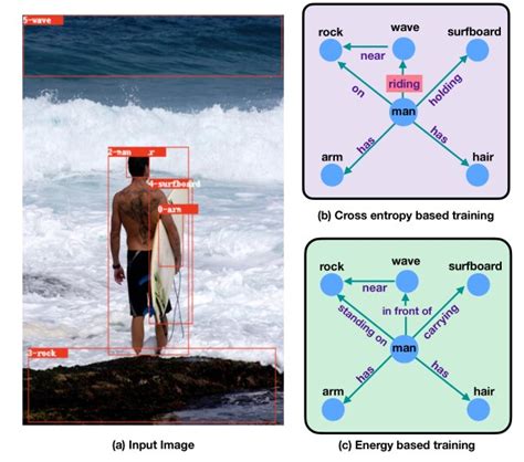 Energy Based Learning For Scene Graph Generation Deepai