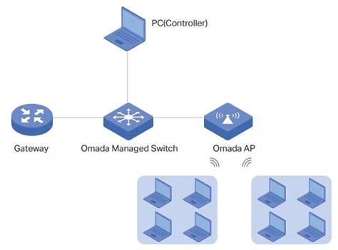 How To Configure SSID VLAN On Omada AP With Third Party Gateway TP Link Italia