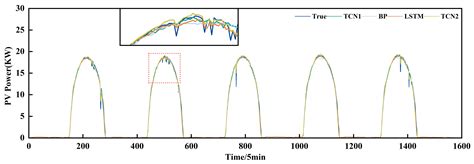 Sustainability Free Full Text Hybrid Photovoltaic Output Forecasting Model With Temporal