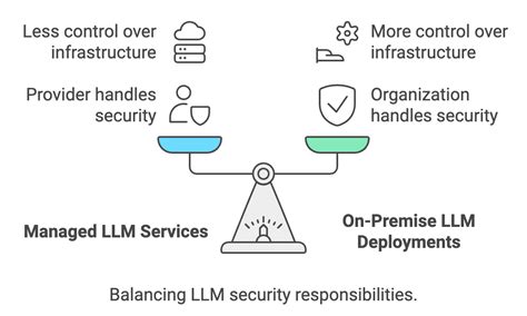 Llm Security Risks Checklist And Best Practices Wattlecorp