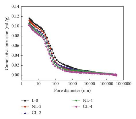 Pore Size Distribution Of Concrete Cumulative Distribution Of Pore Download Scientific Diagram