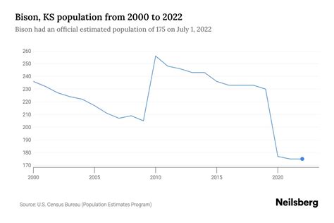 Bison Ks Population By Year 2023 Statistics Facts And Trends Neilsberg