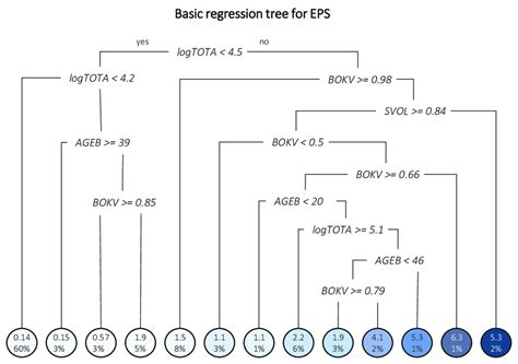 basic regression tree for eps model download scientific diagram