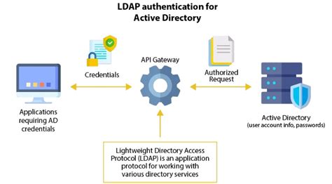 What Is Ldap Lightweight Directory Access Protocol And Workflow