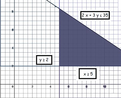 Graphing Linear Inequalities In Two Variables And Find Common Region