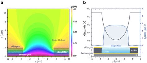 A Finite Element Simulation Of The Electrostatic Potential