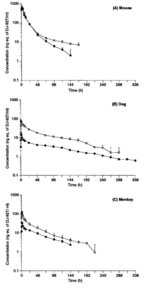 Mean Blood And Plasma Levels Of Radioactivity After A Single Oral