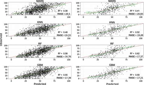 Training And Test Set Results For The Four Statistical Learning