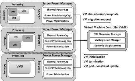 Vm Management Structure In A Datacenter Download Scientific Diagram
