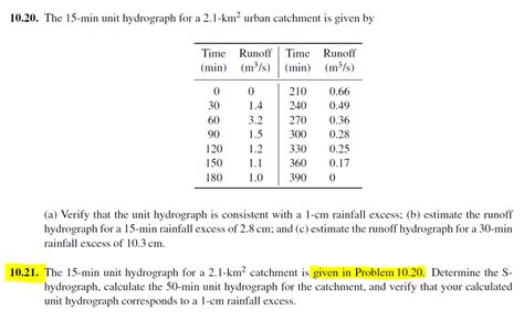 solved 10 20 the 15 min unit hydrograph for a 2 1−km2