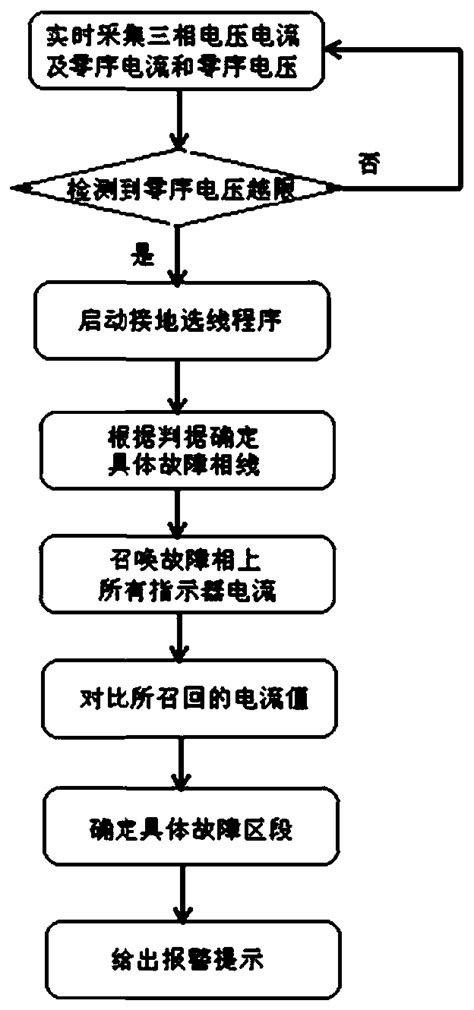 Fault Diagnosis Comprehensive Positioning Method For Intelligent Distribution Network Eureka