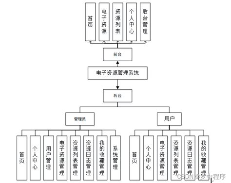 Javaphpnodejspython电子资源管理系统【2024年毕设】 Csdn博客