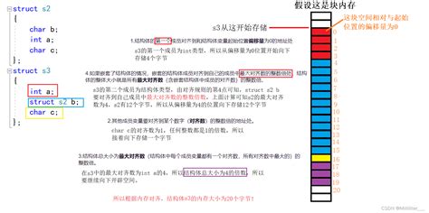 深入理解c语言中的结构体：声明、内存布局与对齐规则 csdn博客