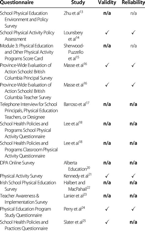 validity and reliability of survey instruments download table