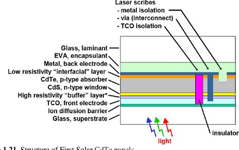 [pdf] Processing Of Cds Cdte Solar Cell And The Growth Model Of Cdte Thin Film Semantic Scholar