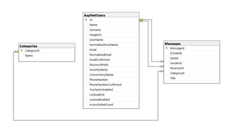 Dotnetcore Identity Aspnetcore Dependencyinjection Repositorypattern Softwaredevelopment