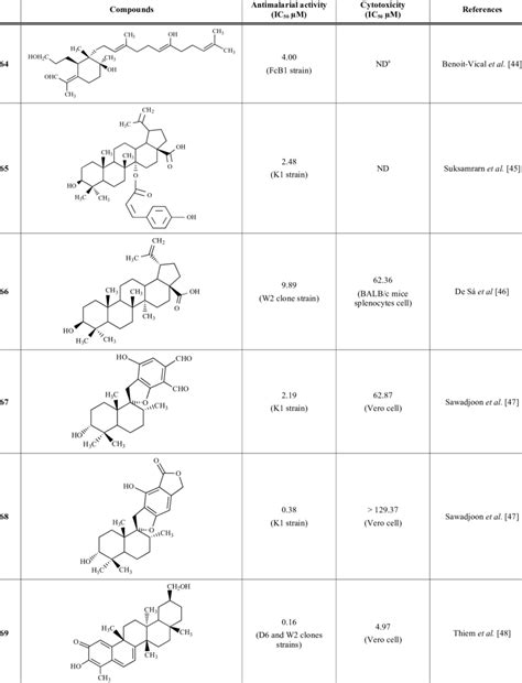 Structure Of Triterpenes 64 86 Download Table