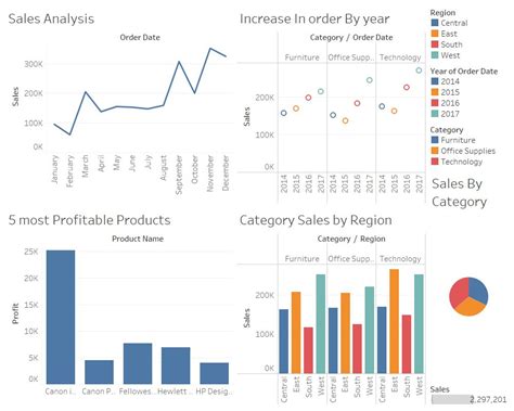Aman Shrivastav On Linkedin Datavisualization Tableau Beginnerindataviz Salesanalysis