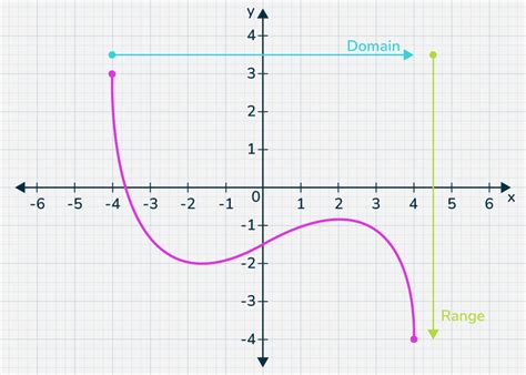 domain and range for graph geeksforgeeks