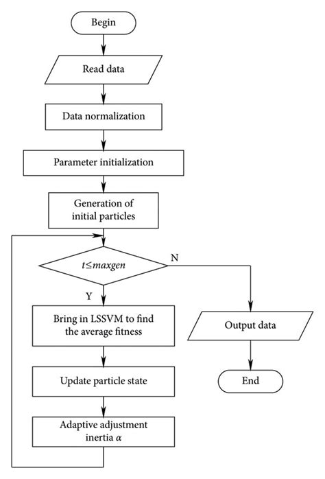 Flowchart Of The Pso Lssvm Algorithm For Adaptive Inertia Download