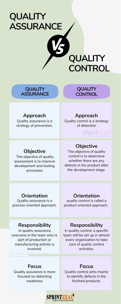 Quality Assurance Vs Quality Control Six Sigma Quality Assurance
