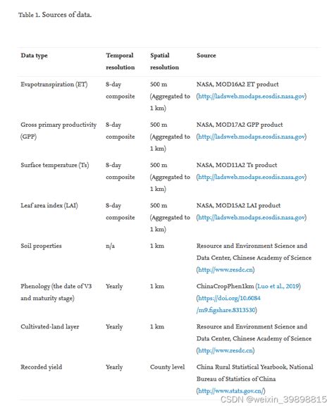 论文——多指标与机器学习算法相结合的中国县级玉米产量早期预测combining Multi Indicators With Machine