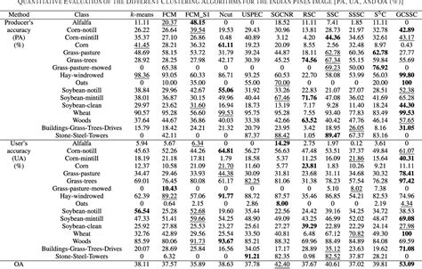 Table I From Graph Convolutional Sparse Subspace Coclustering With