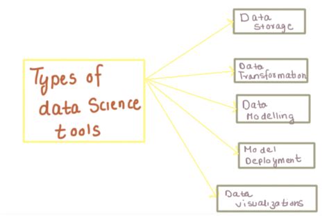 Top 10 Data Science Tools Other Than Sql Python R Dimensionless