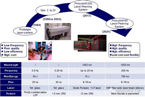 江苏大学顶刊综述4万字60幅图激光冲击强化技术发展挑战和趋势 知乎