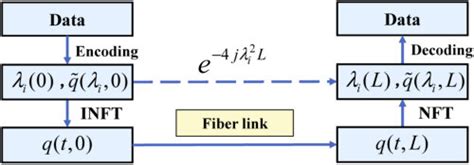 The Schematic Of Discrete Spectrum Modulated Nfdm System Download