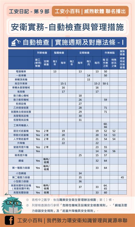 【工安日記】 職業安全衛生實務：自動檢查與安衛管理措施 Ipedia 百科｜工安・料理・營養保健・經營管理百科