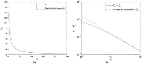 comparison between p 1 and asymptotic expression multi access scheme