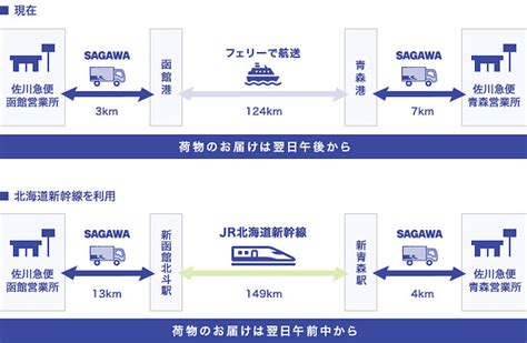 佐川、北海道新幹線を使った貨客混載輸送を検討｜ 最新ニュース 物流・3pl｜流通研究社のマテリアルフロー・プラス