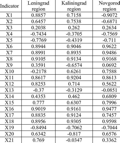 Correlation Between FCI And Selected Indicators In The Analyzed Regions Download Scientific