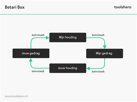 Betari Box Model De Uitleg Toolshero