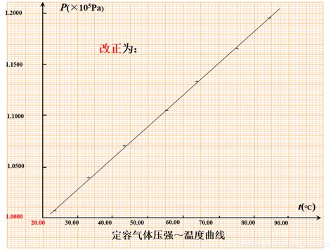 实验数据处理的基本方法实验数据处理方法有哪些 Csdn博客