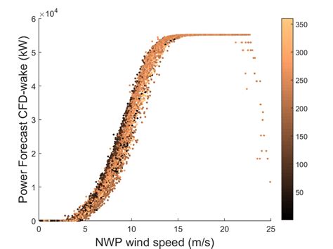 Wind Farm Power Curves The X Axis Is The Nwp Wind Speed At Node 7 The Download Scientific
