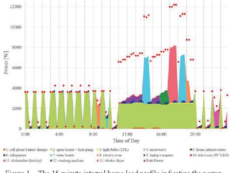 Figure 1 From Open Source Computational Tool For Scheduling Off Grid