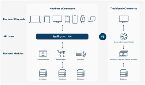 Why Headless Pwa Is The Future Of Scalable Ecommerce Tmo Group