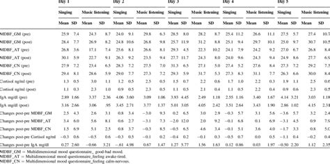 Means And Sds For All Variables Pre Post And Differences By Day And