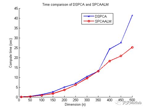 特征提取基于稀疏PCA实现目标识别信息特征选择附matlab源码 稀疏pca matlab CSDN博客