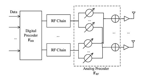 Hybrid Beamforming Procedure Download Scientific Diagram