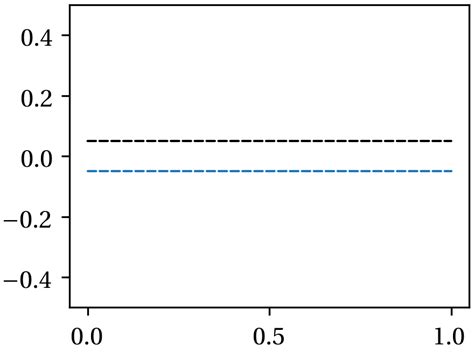Python Linestyle In Plot And Annotate Are Not Equal In Matplotlib