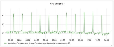 Memory Spikes Every Hour After Reducing · Issue 497 · Grafanaalloy